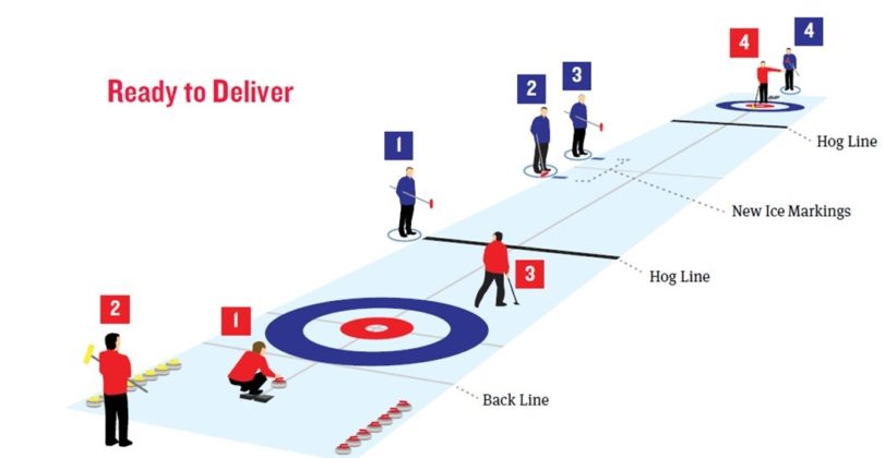 Corona: Curling Canada Guidelines for Season 2020/21 | curling.zone